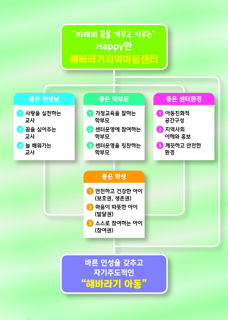 나눔과돌봄사회적협동조합 해바라기지역아동센터